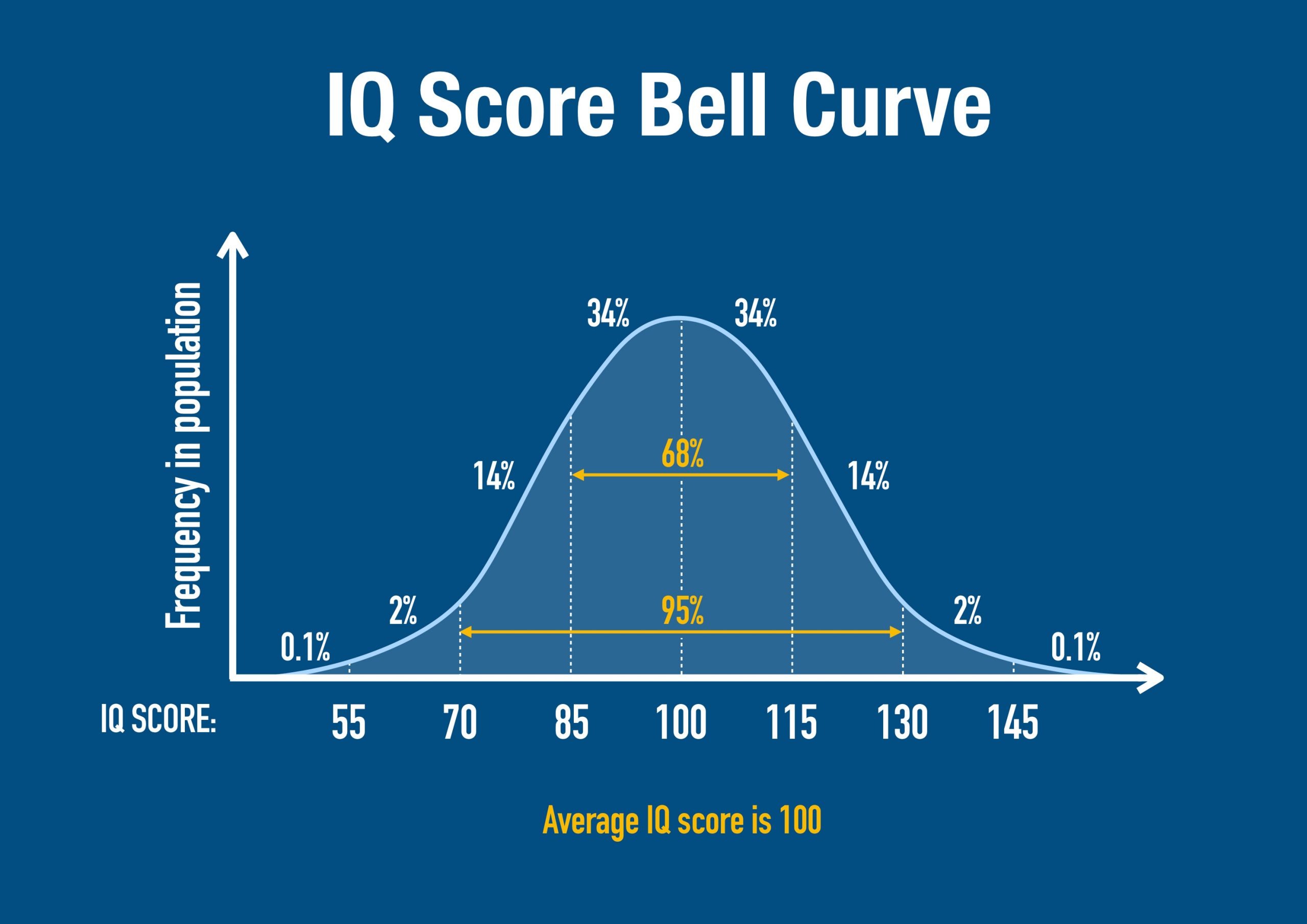 Wechsler IQ Test - Free IQ Test
