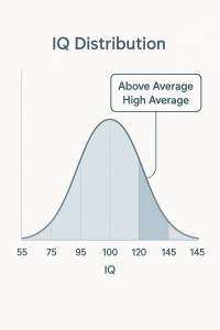 120 IQ: Is It Good, Bad, or Above Average? What This Score Really Means
