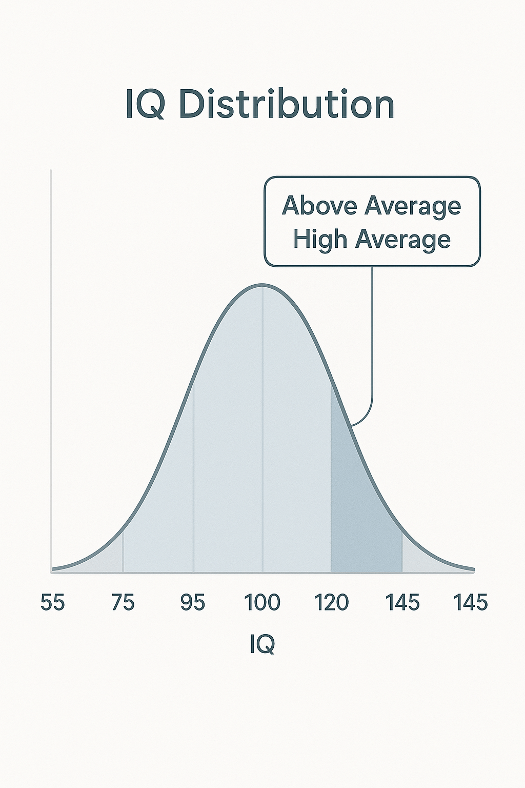 120 IQ: Is It Good, Bad, or Above Average? What This Score Really Means