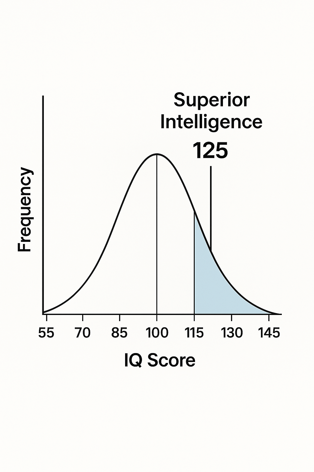 125 IQ: What Superior Intelligence Means for Your Life and Success