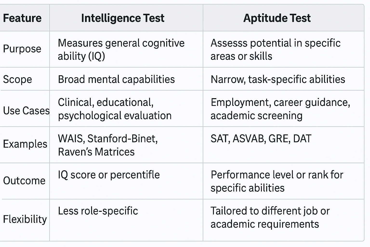 Aptitude Test vs IQ Test