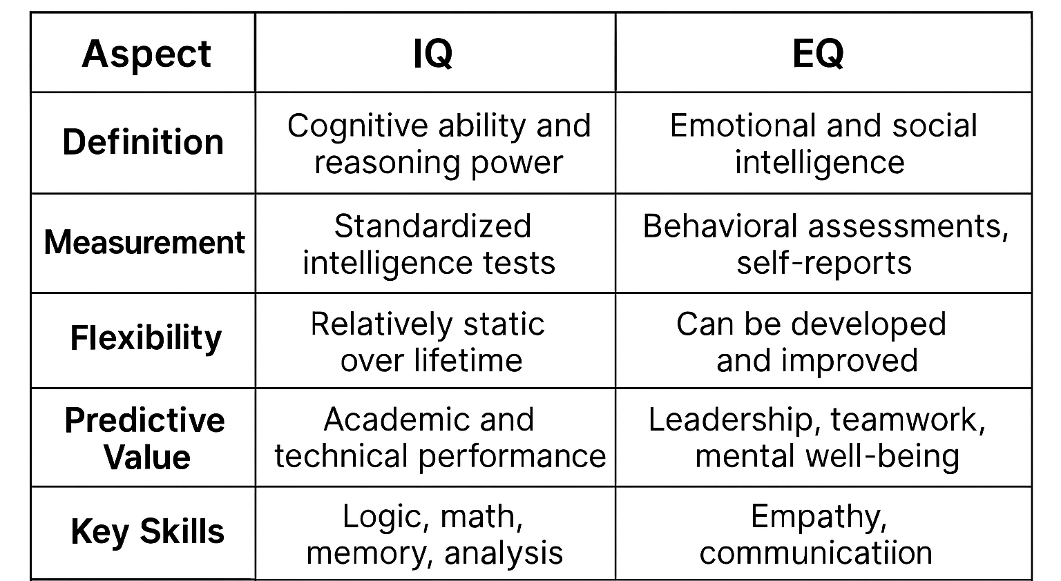 Emotional Intelligence vs IQ