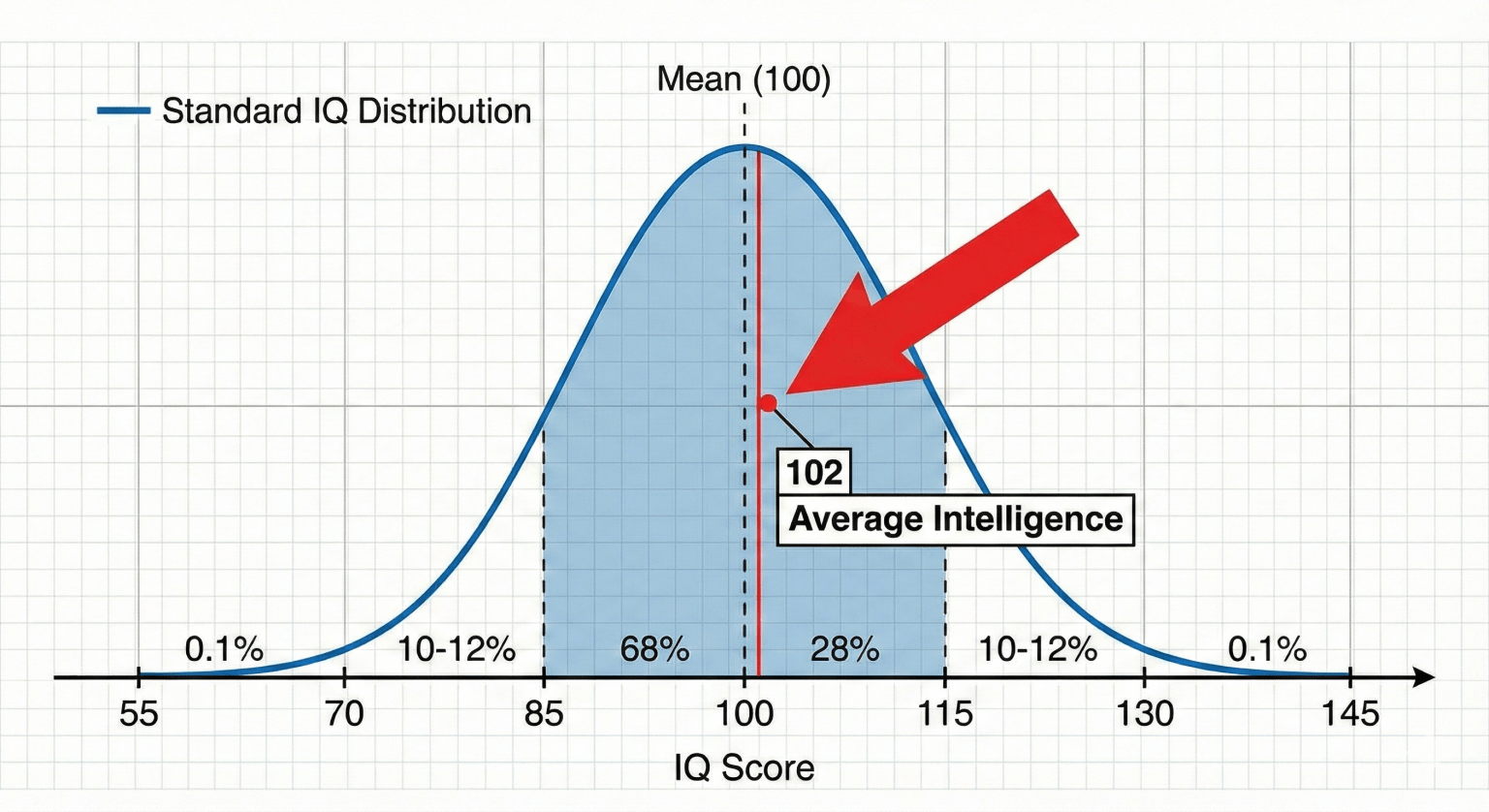 IQ 102 Explained: Percentile, Meaning & Statistics