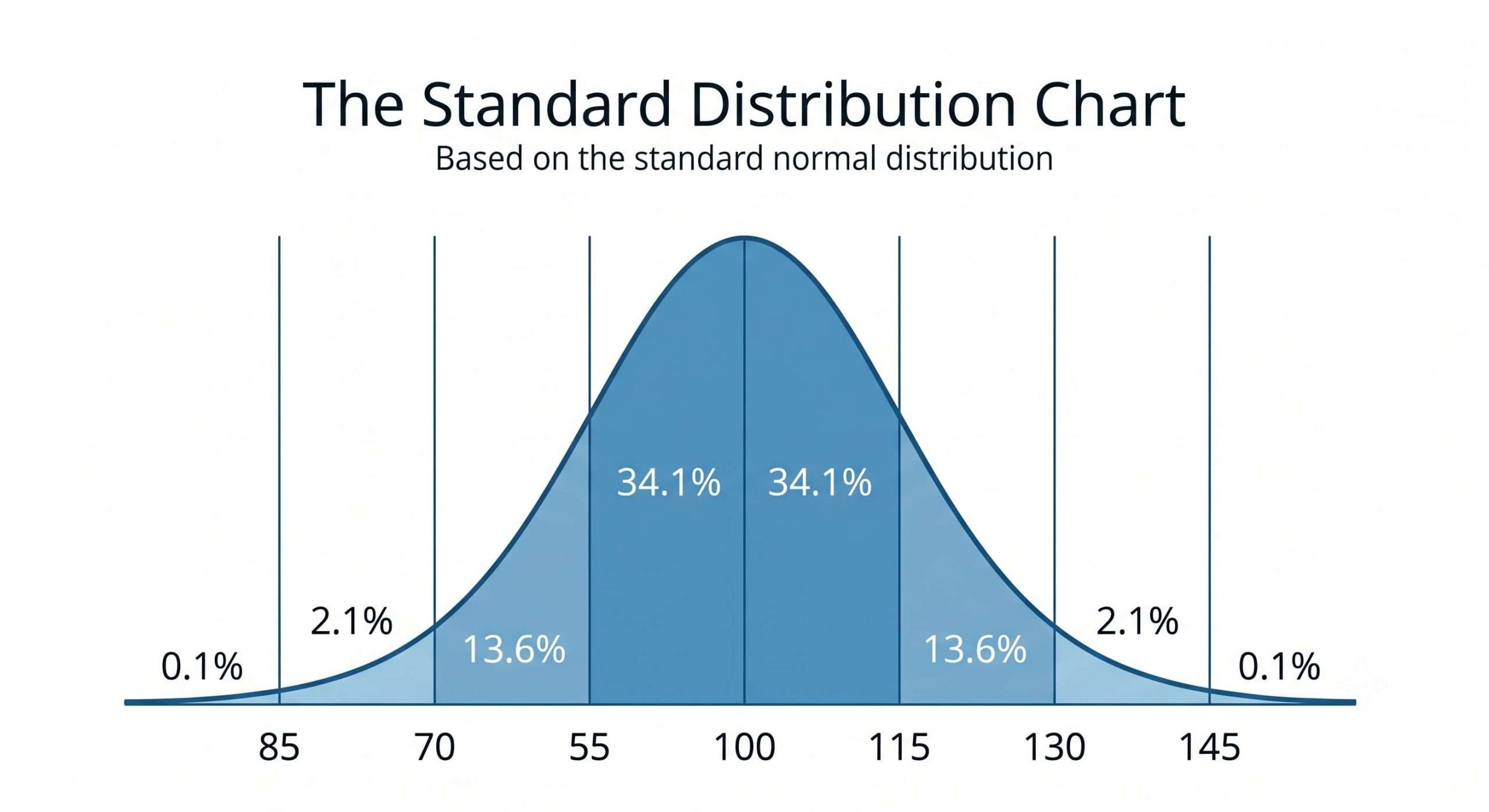 IQ Bell Curve: The Ultimate Guide to Intelligence (2026)